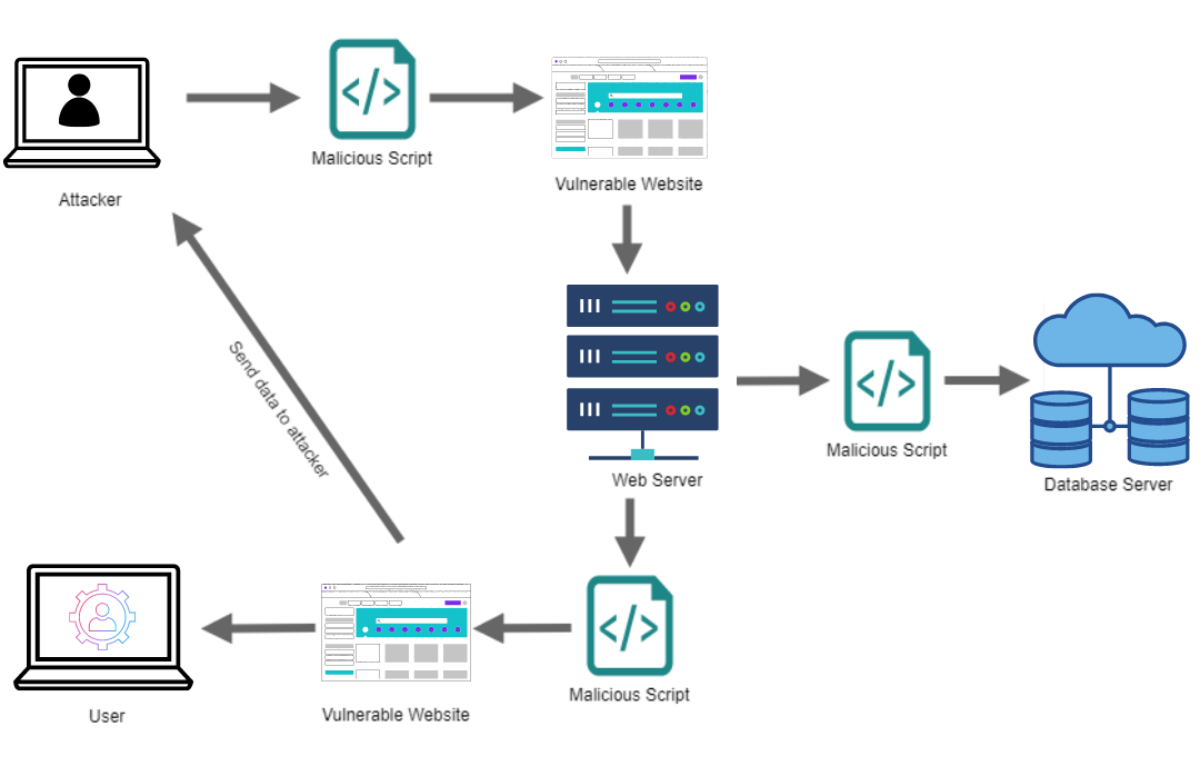 Blind XSS to Rescue. It’s quite common to see when you are… | by ...