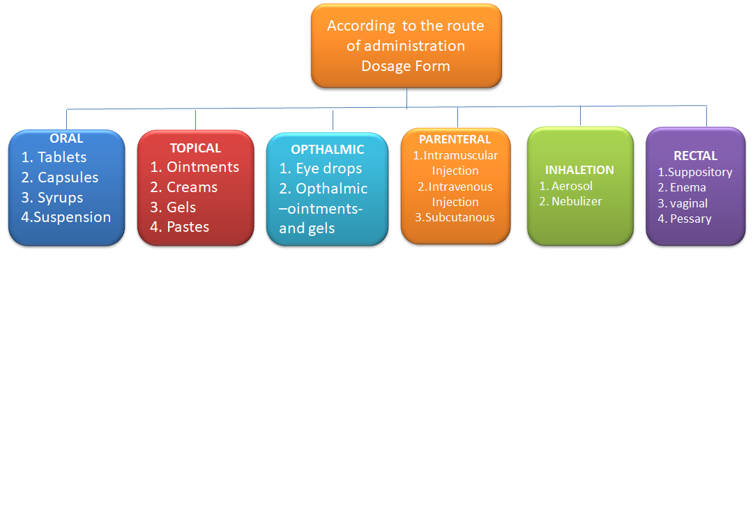 INTRODUCTION DIFFERENT TYPES OF DOSAGE FORM | by Dipsankar Bera | Medium