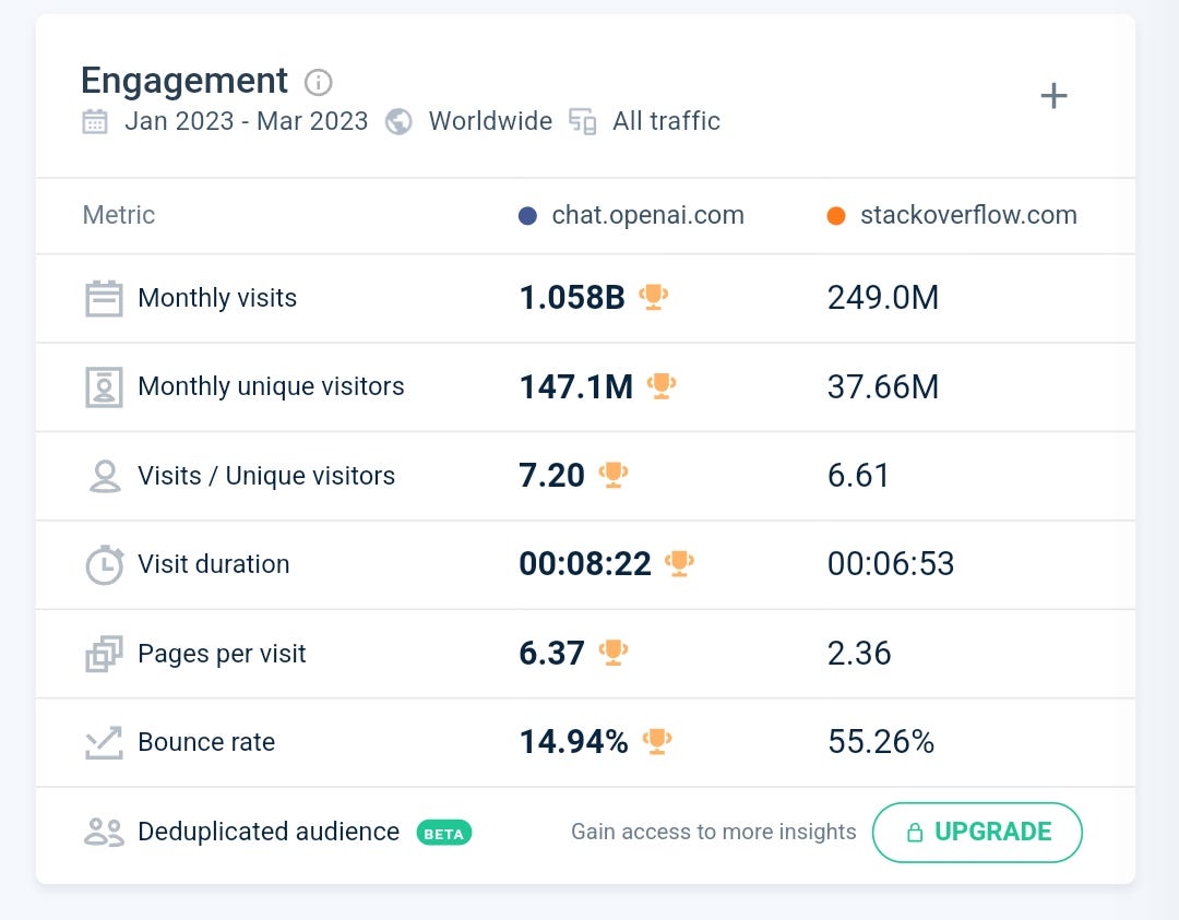 The Potential Decline of StackOverflow against ChatGPT | by s.benhadja | Medium