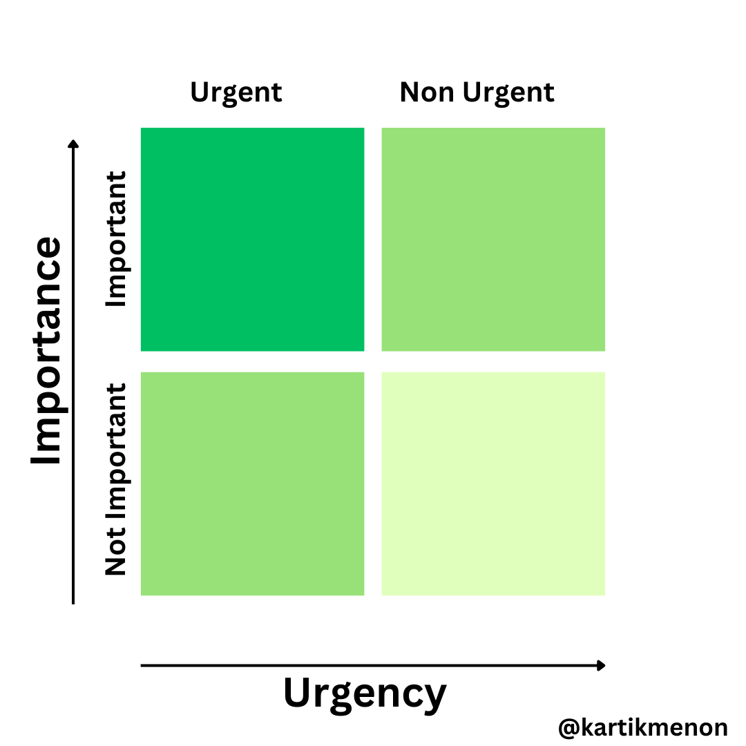 Using Eisenhower Matrix for better prioritization in product management ...