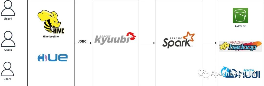 Use EMR Hue to integrate Apache Kyuubi to improve Spark SQL development efficiency | by Apache ...