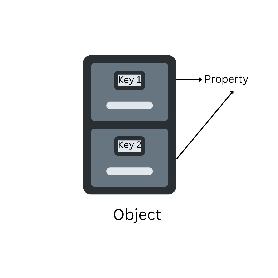 Everything you need to know about Objects in JavaScript | by Parshvi Srivastava | Medium