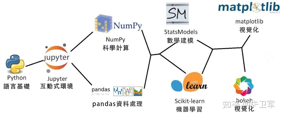 日常工作中，Python+Pandas是否能代替Excel+VBA? - 數據分析那些事 - Medium
