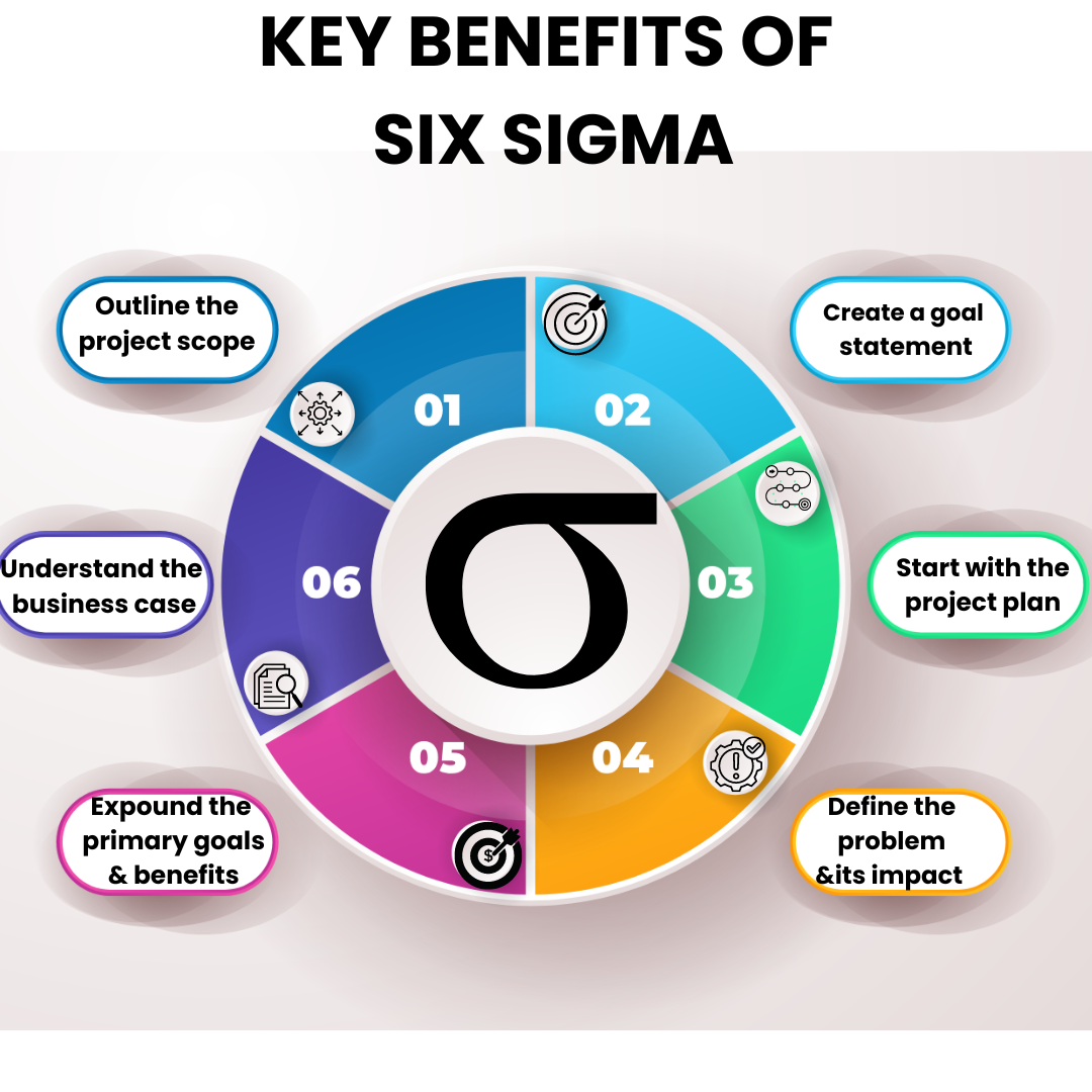 Unlocking Excellence: Six Sigma Combo Green Belt and Black Belt Study ...