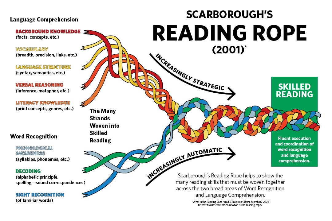 What Scarborough’s Reading Rope Actually Reveals About Reading Success ...