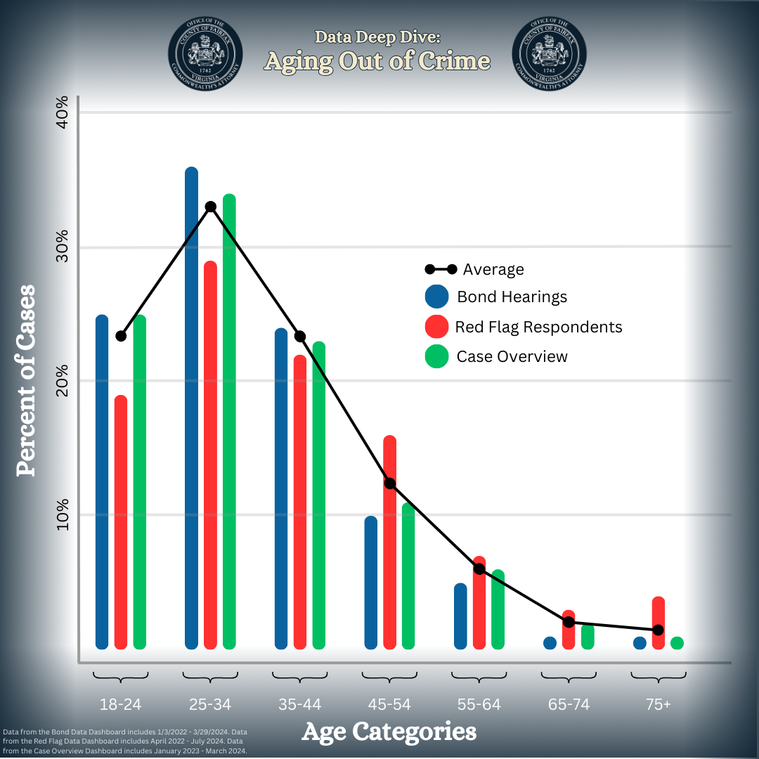 Data Deep Dive: Aging Out of Crime | by Steve Descano, Fairfax County Commonwealth's Atty. | Medium