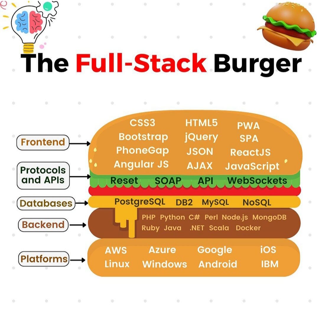Title: Building a Full-Stack Burger: A Journey through Full-Stack ...