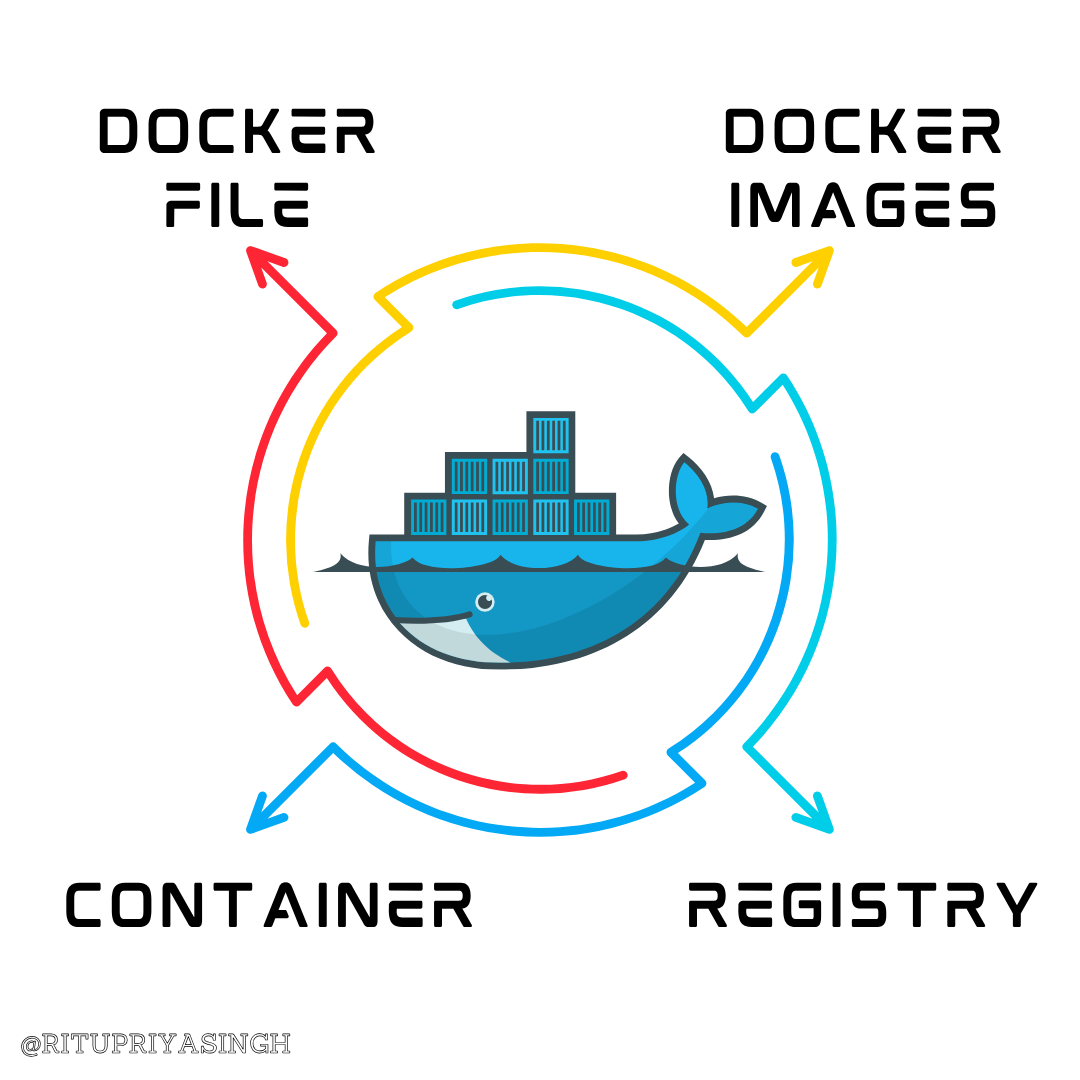 Inside the Box: Unpacking Docker’s Architecture🐳 | by Ritu Priya Singh ...