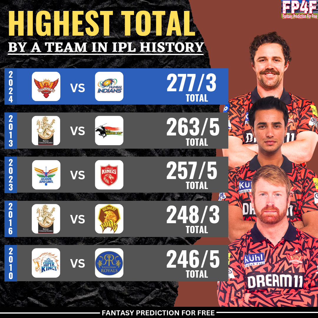 Highest Total by a Team in IPL History. 📷: IPL & SRH #SRHvsMI # ...