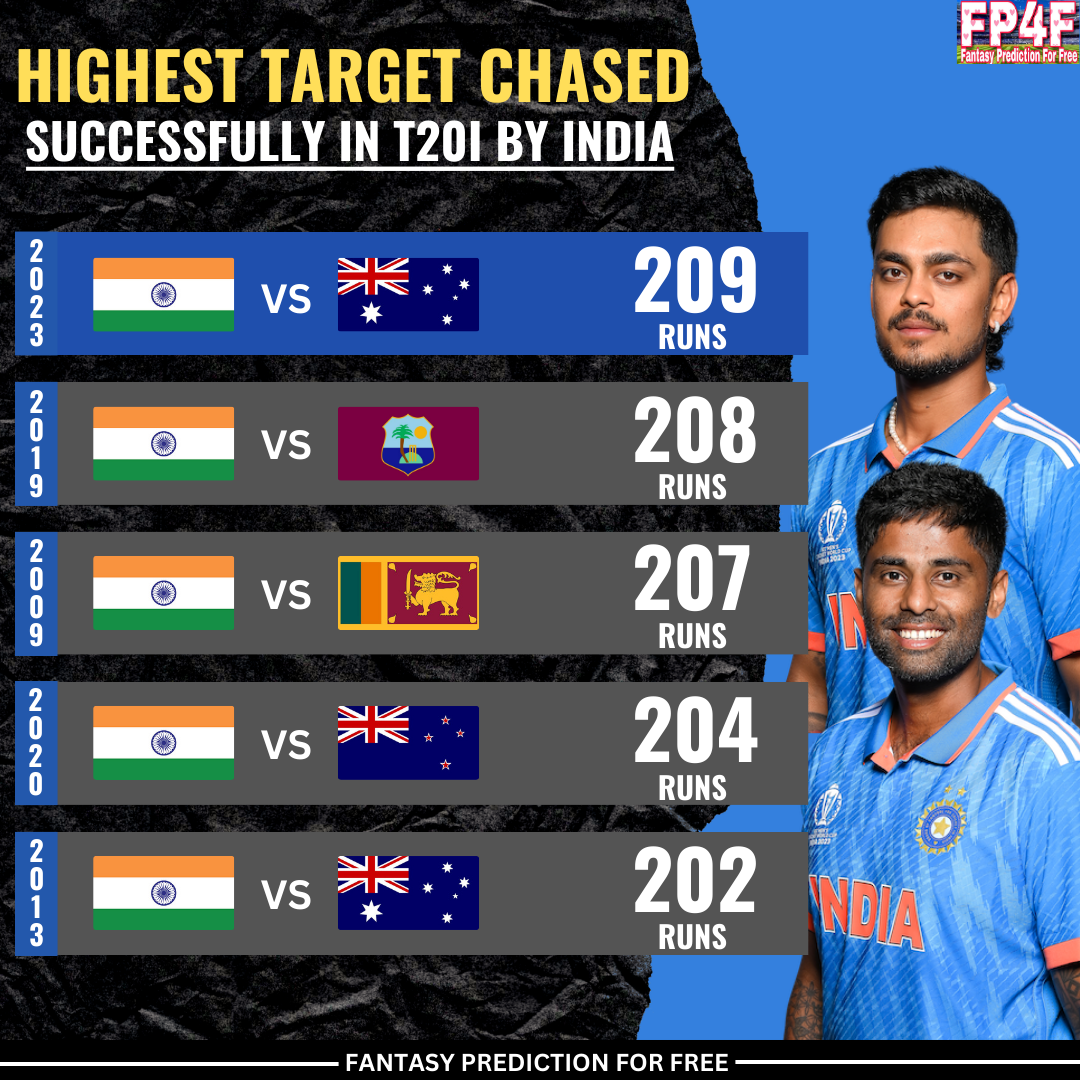 Highest Target Chased Successfully in T20I by India. 📷: BCCI #INDvsAUS ...
