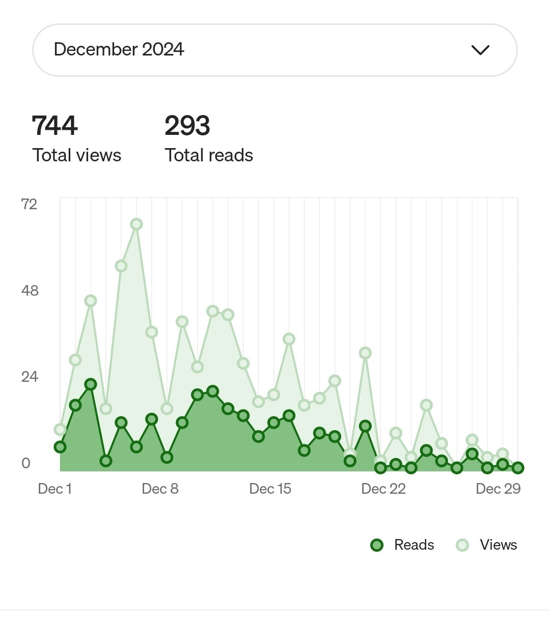 My December Stats on Medium… - Readers Club - Medium