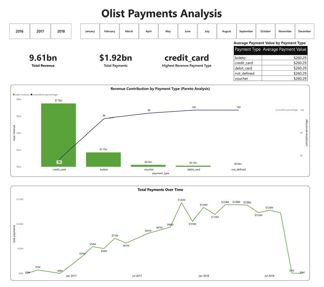 Olist Payments Analysis Report. Objective: To analyze Olist’s payments… | by Henry Chukwunwike ...