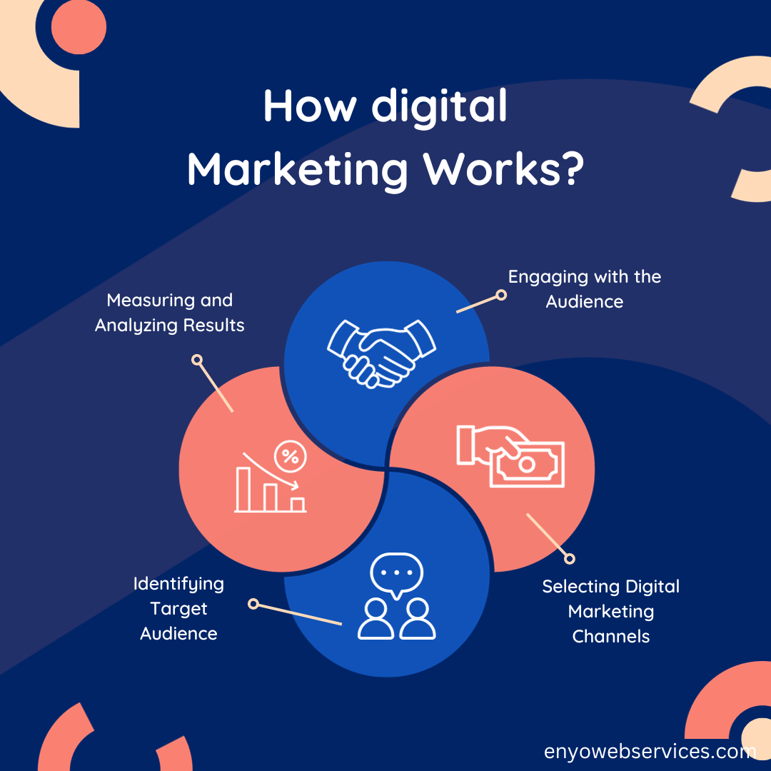 How Digital Marketing Works?? | enyo web services | by Enyowebservices ...