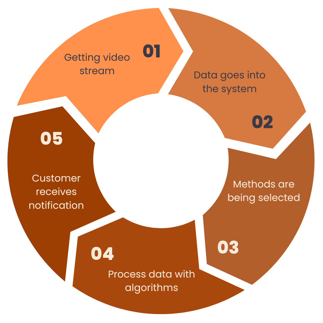 Analytics of manual tasks. With SmartVision, you can track the… | by ...