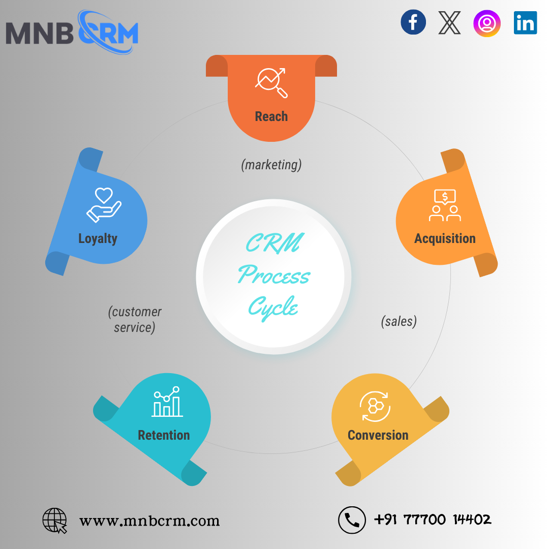 CRM Software Development Services | MNB CRM - Mnbcrm - Medium