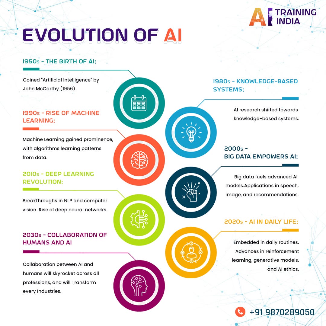 Evolution of AI by AI Training India - AI Training India - Medium