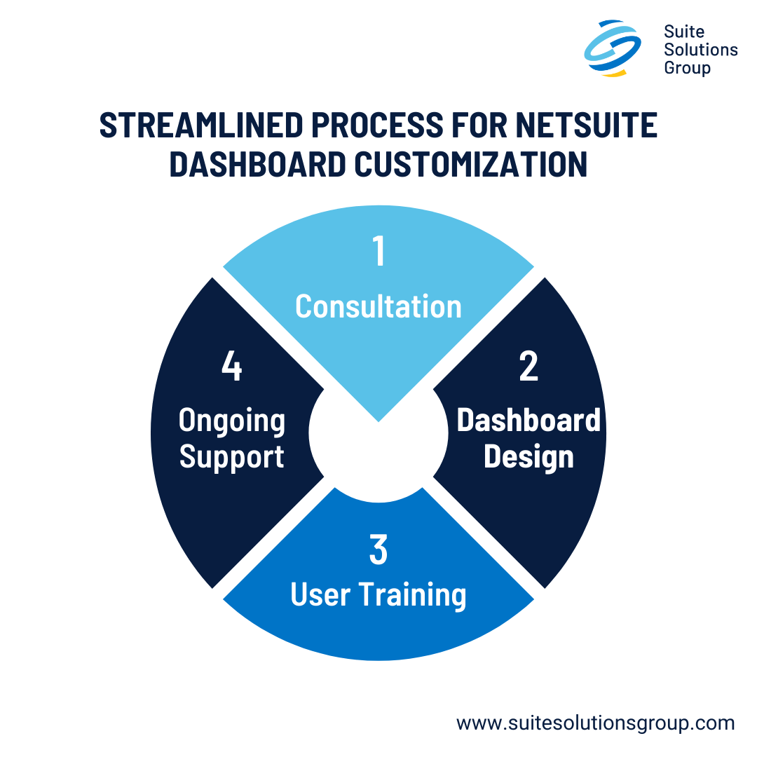 Netsuite Dashboard Customization Suite Solutions Group Medium