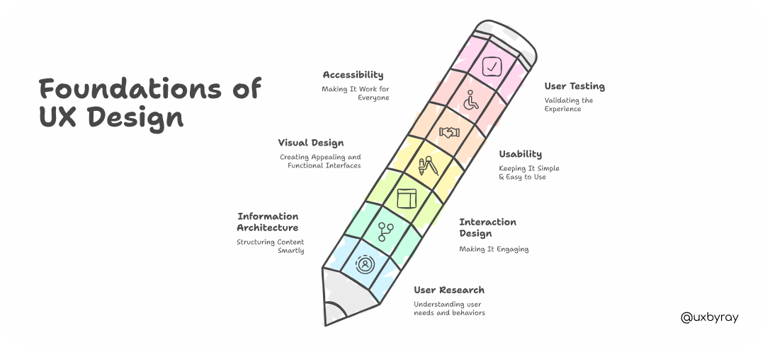 Foundations of UX Design. Think of UX design as a process of… | by UX ...