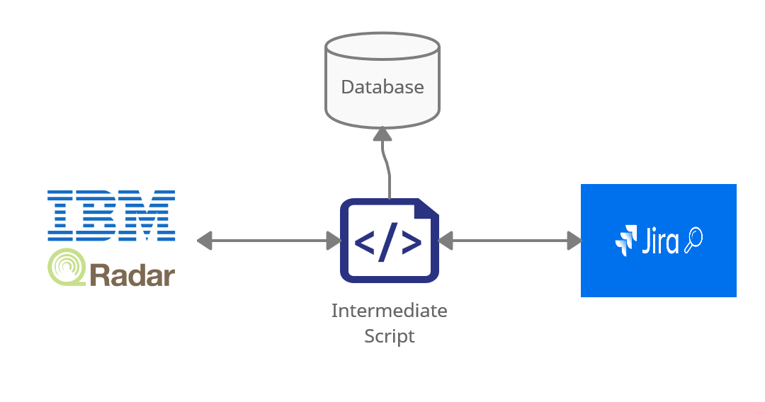 Qradar and Jira Integration. Hello guys, dikesempatan kali ini saya ...