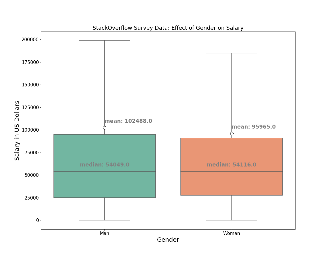 How tech helps women close the gender pay gap | by AnnaHae | Medium