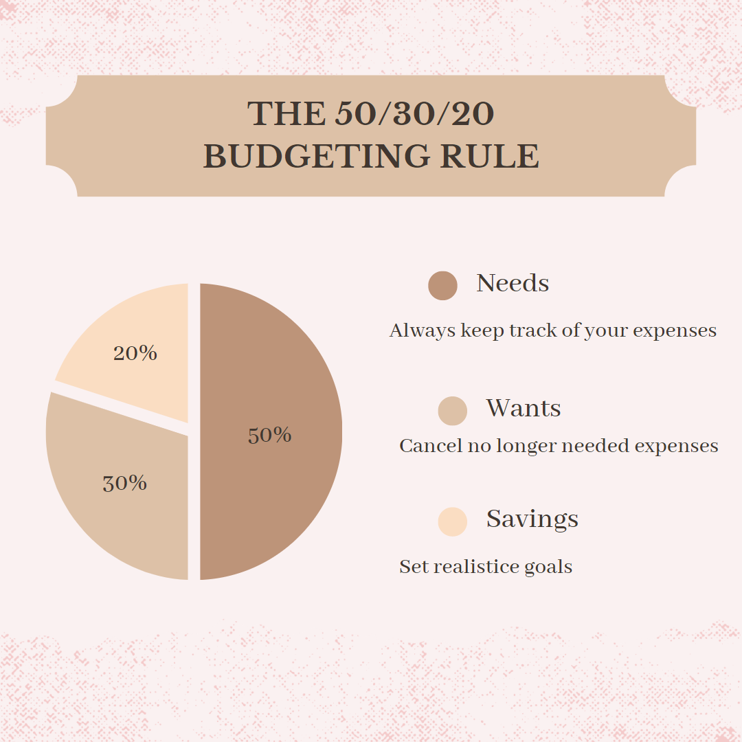 The 50/30/20 Rule. Will it work for you? | by RachelMarra | Medium