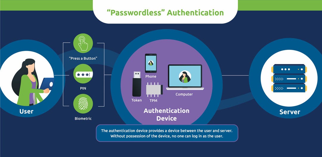 From Passwords to Passwordless — The Evolution of Authentication | by Jack Forbes | Medium