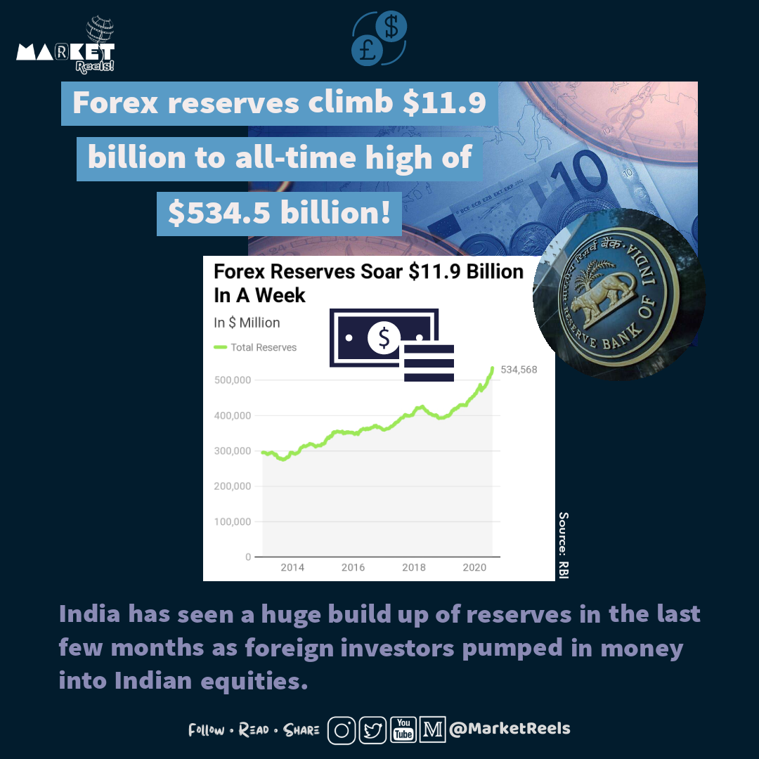 Forex reserves climb $11.9 billion to all-time high of $534.5 billion ...