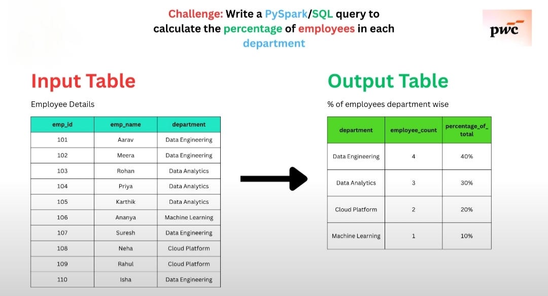 PWC Interview Question — Senior Data Engineer | by Mohit Daxini | AWS Tip