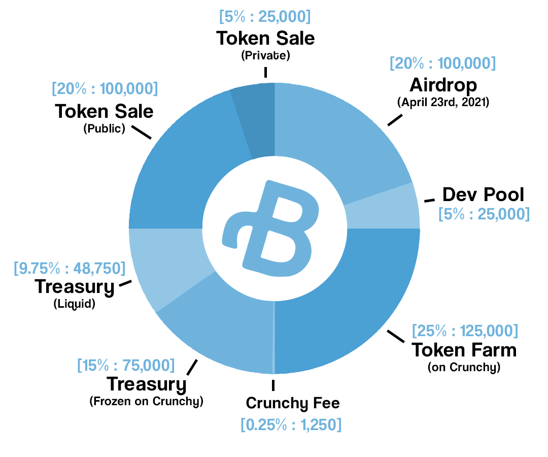 bDAO: The Utility Token of Bazaar Market | by Bazaar Market | Medium