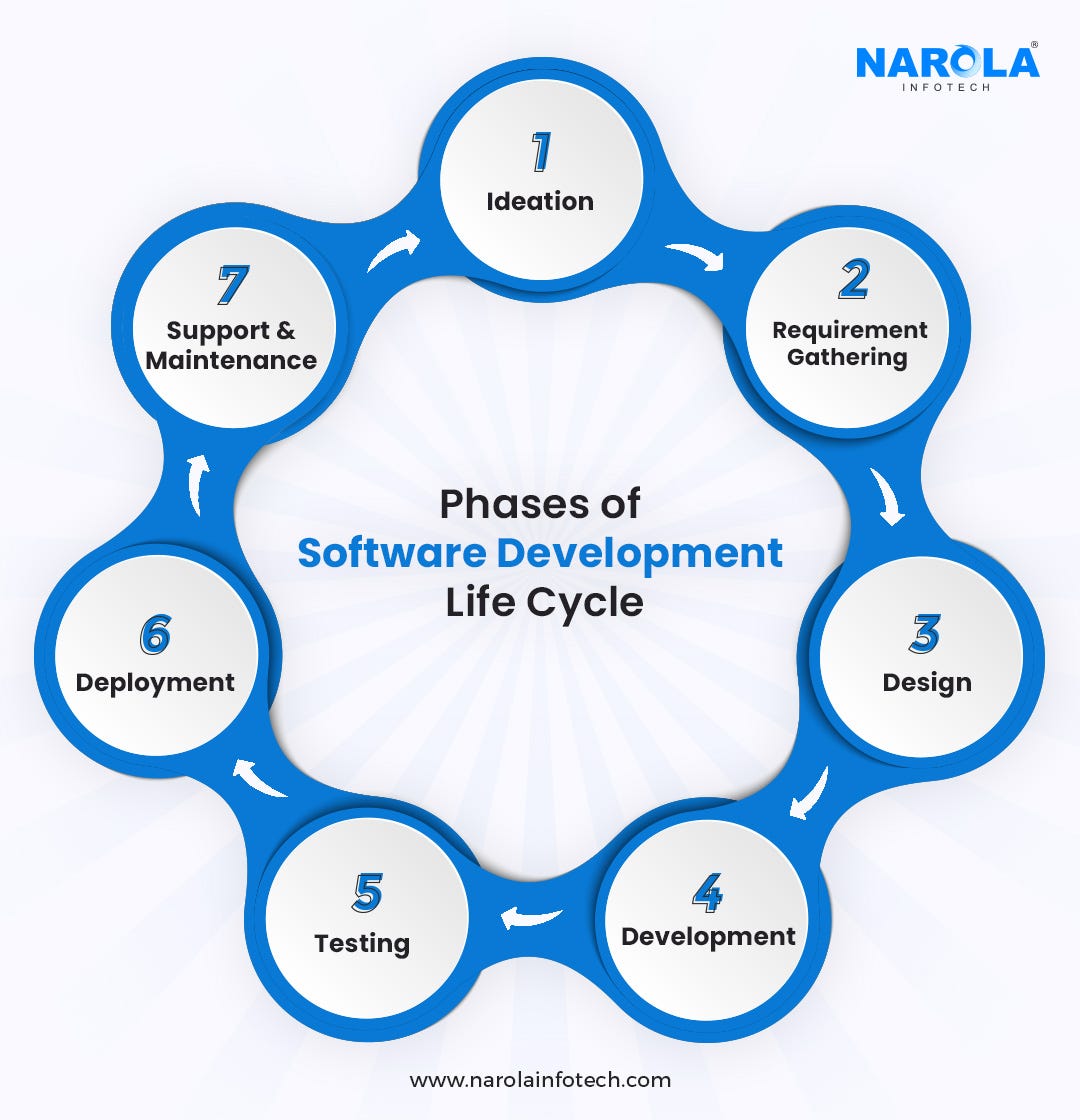 Importance of Software Development Life Cycle For Predictable Projects ...