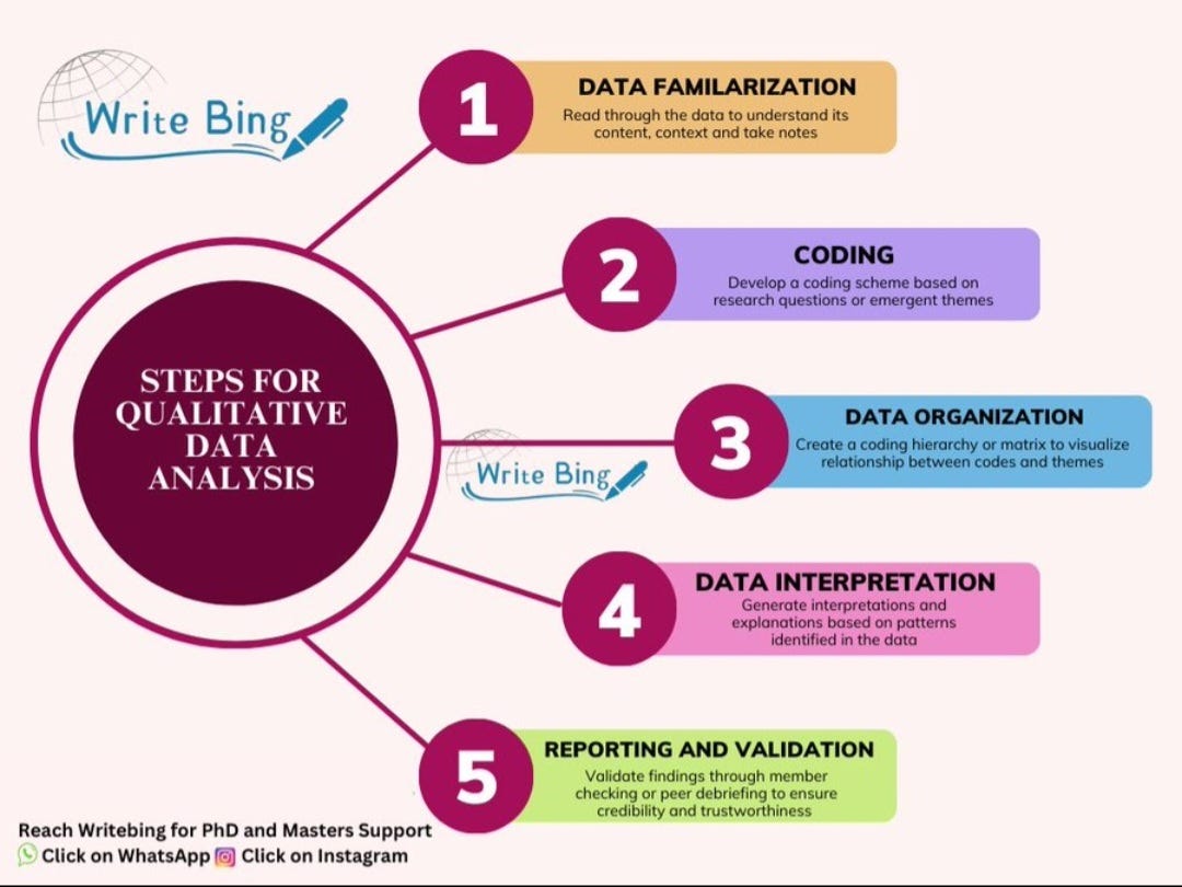 Steps for Qualitative Data Analysis: A Comprehensive Guide Qualitative ...
