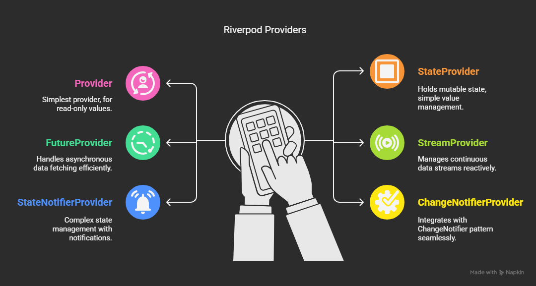 Comprehensive Guide to Utilizing Riverpod Providers in Flutter | by ...