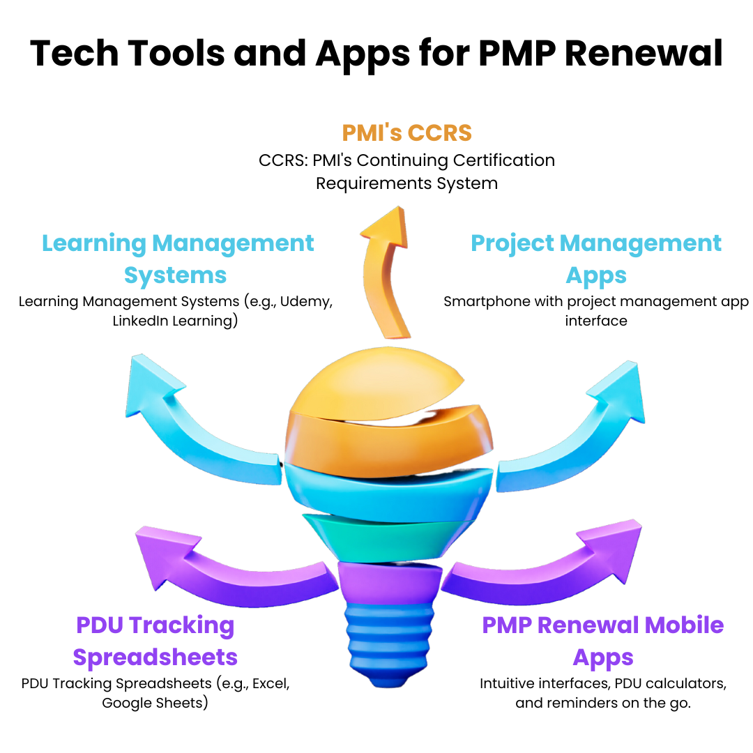 Digital Essentials for PMPs: Elevate Your Renewal Journey | by Ashi Sharma | Apr, 2024 | Medium