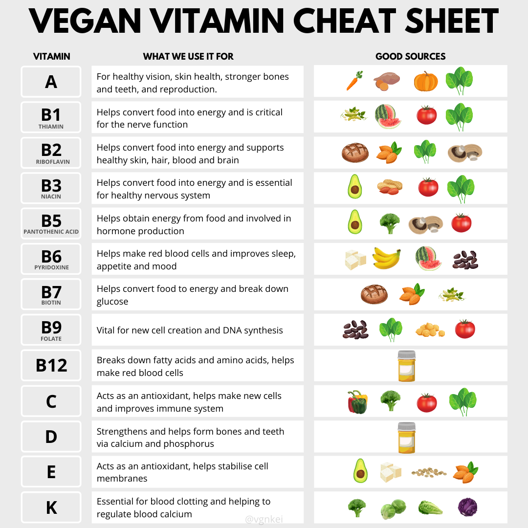 Vegan Vitamin Cheat Sheet Here Is Your Complete Cheat Sheet For By