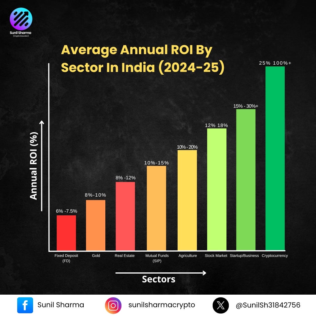 Why Cryptocurrency Offers the Highest ROI in India (2024–25) | by Sunil ...