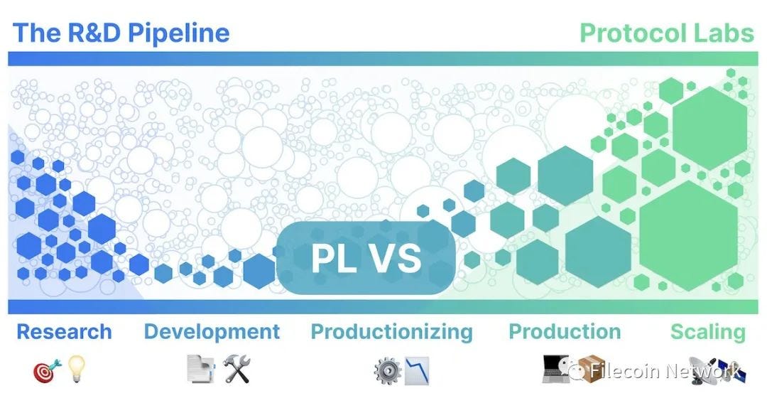 Protocol Labs launches Protocol Labs Venture Studio (PL VS) | by Anne ...