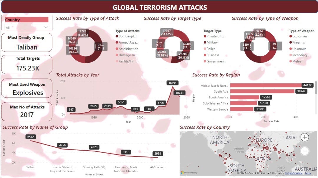 GLOBAL TERRORISM ATTACKS: An Analysis on Global Terrorist Attacks Between 1970 — 2017. | by ...
