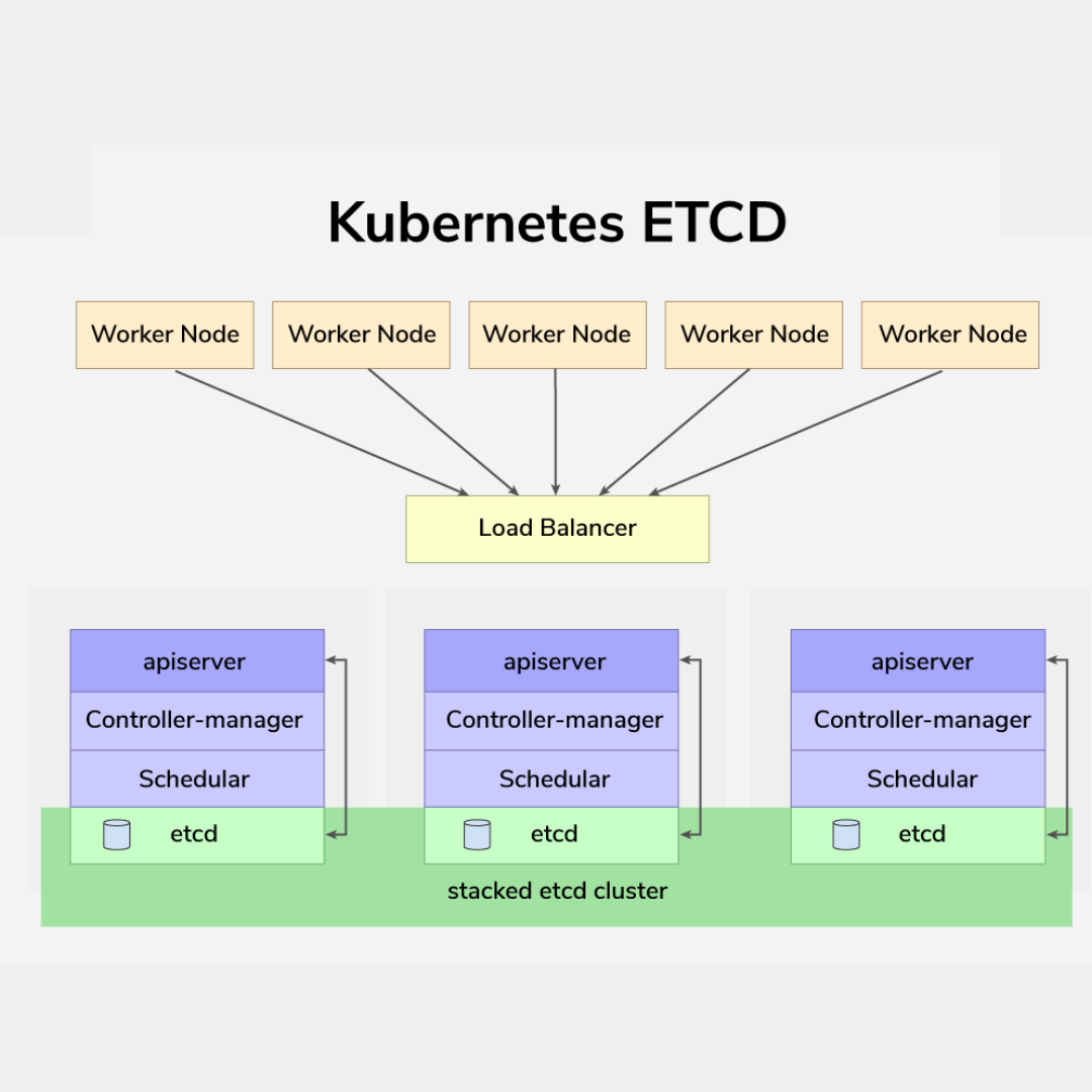 Diagnosing with Prakhar : K8s etcd locks | Part 3 | by Prakhar Gandhi | Google Cloud - Community ...