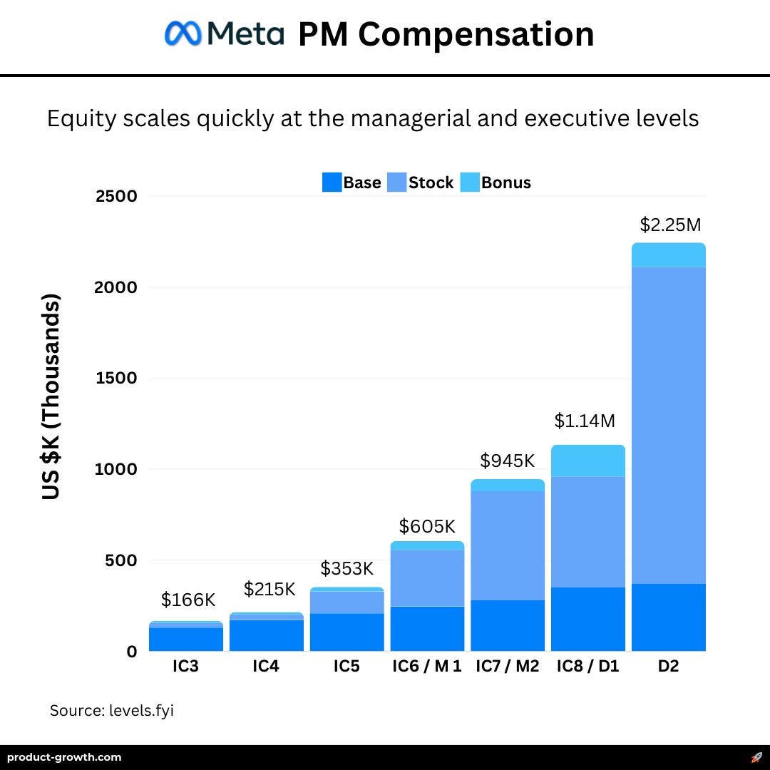 PM Compensation In 2024: Meta Pays At The Top Of The Market | by Aakash ...