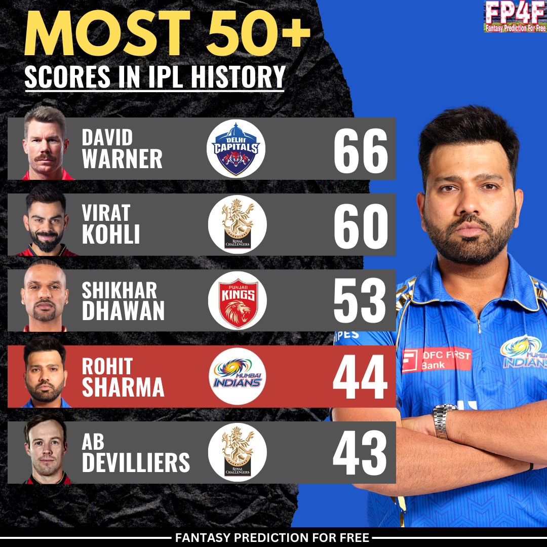 Most 50+ Scores in IPL History. 📷: IPL & MI #RohitSharma #DavidWarner # ...