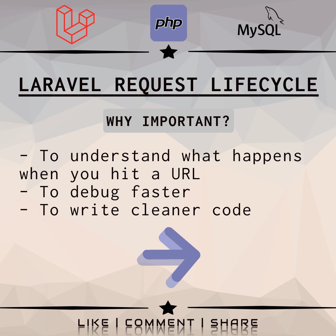 🚀 Laravel Request Lifecycle Explained (Beginner-Friendly Guide) | by Rohit Dhiman | Aug, 2025 ...