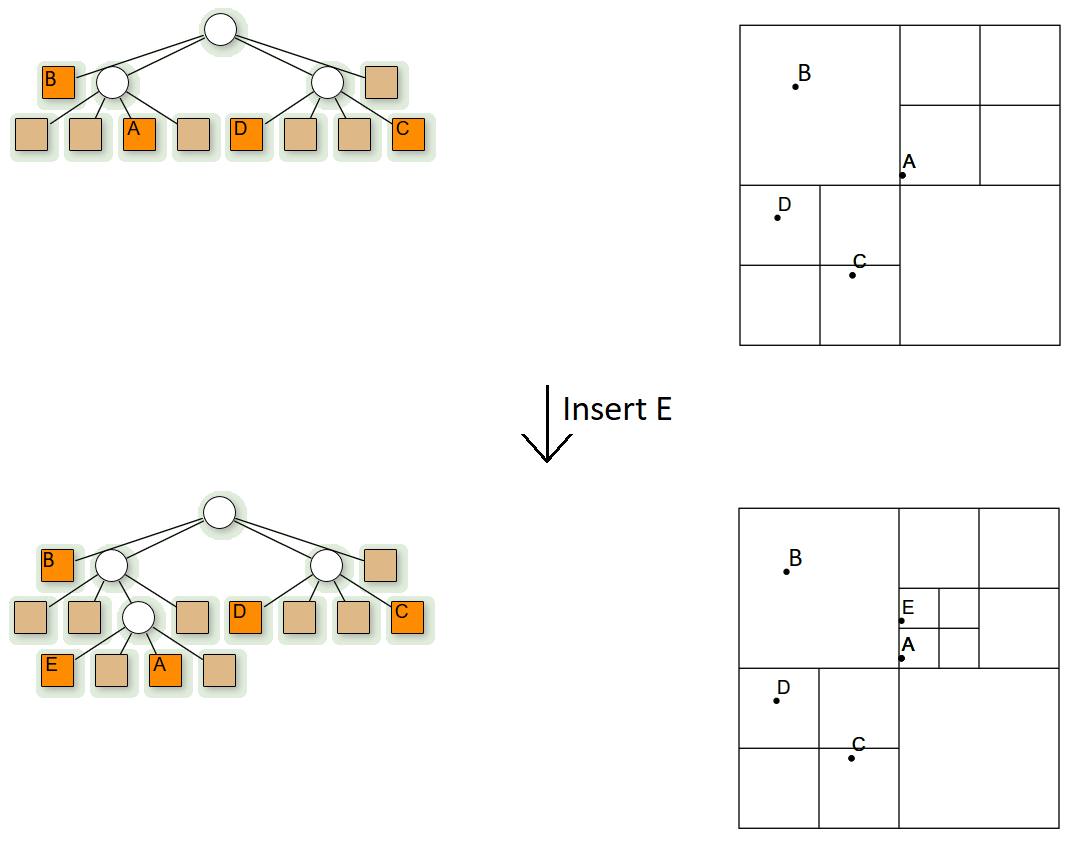 Efficient geographical queries using Quad Trees | by Dushyant | Medium