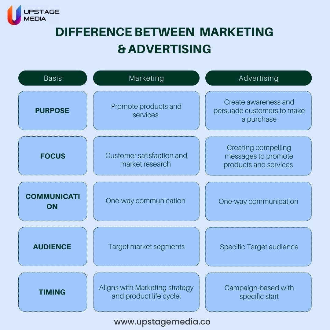 Difference Between Marketing & Advertising - upstage media - Medium