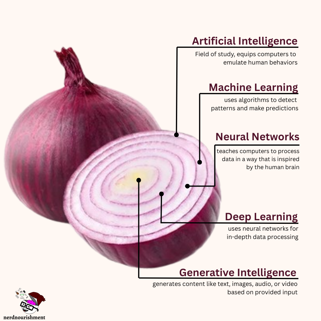 AI are like onions. I was talking with a friend the other… | by Monica ...