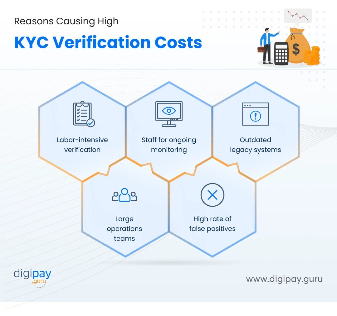 Overcoming the challenges of high costs in KYC via Digital KYC Solution ...