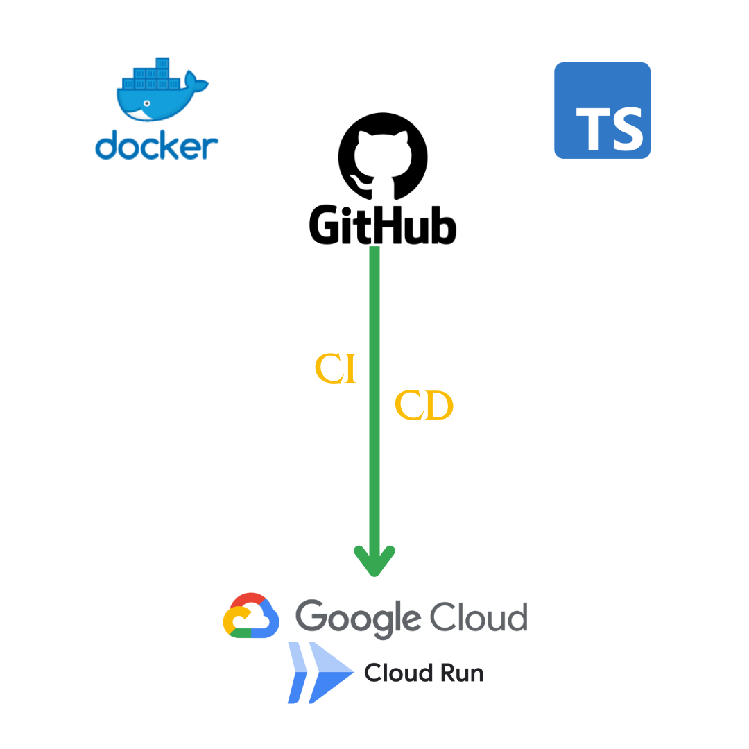 Deploying your API as a Google Cloud Run Service using GitHub | by bandhan | Medium
