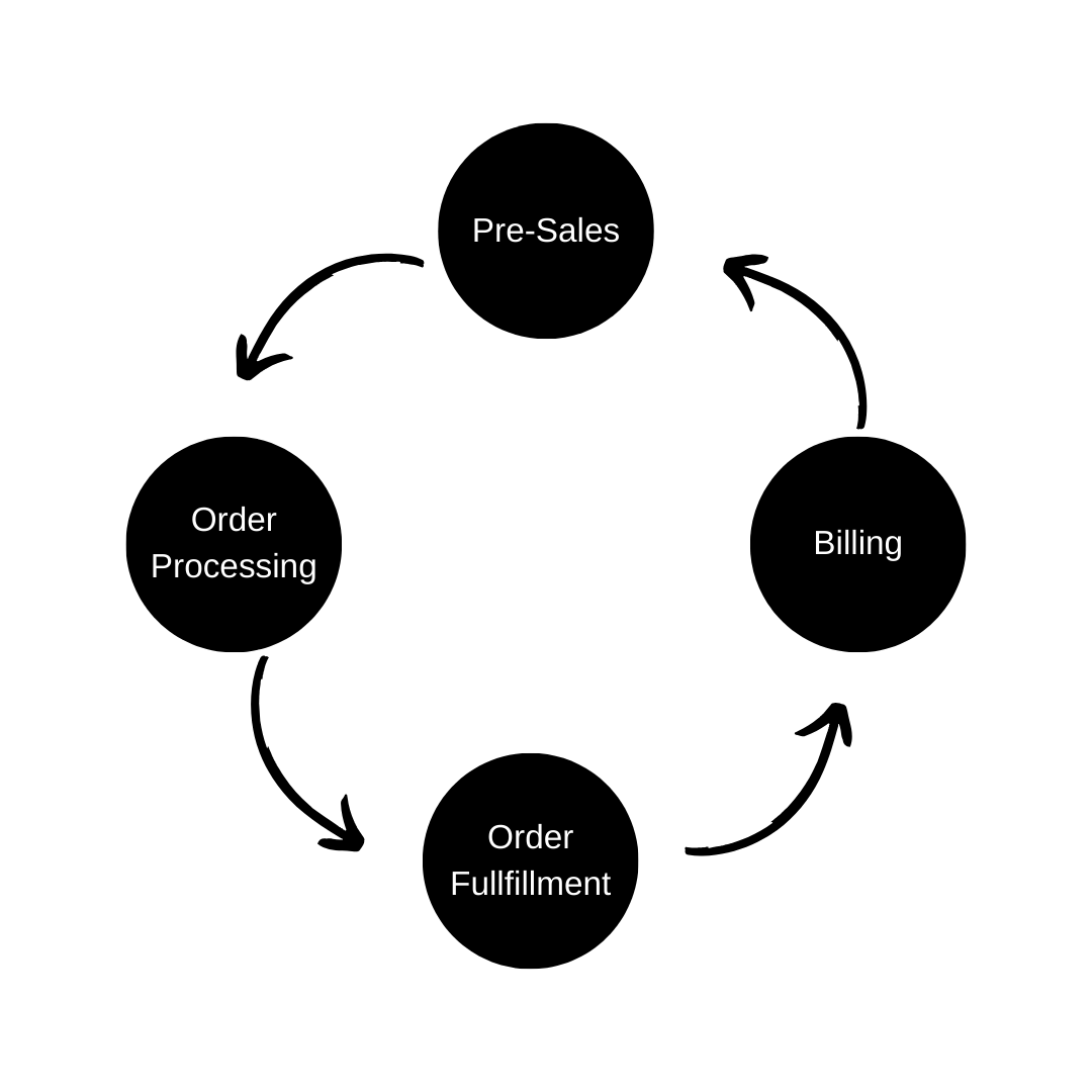Sap Order To Cash Cycle Sap Sds Order To Cash Otc Cycle Is A… By Parth Dhingra Medium
