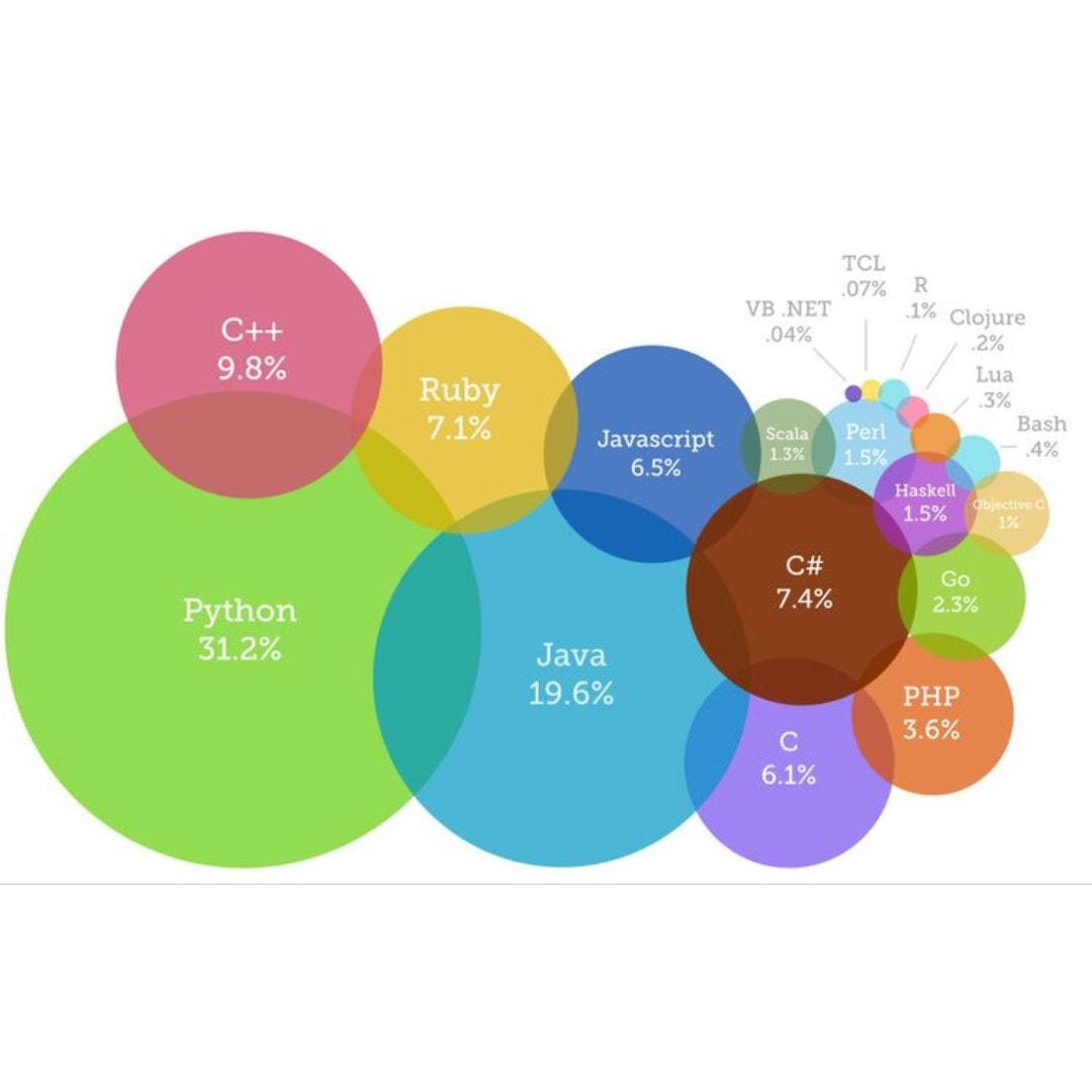 5 Most Important Reasons Why You Should Learn Python For Data Science In 2023 By Shrikant