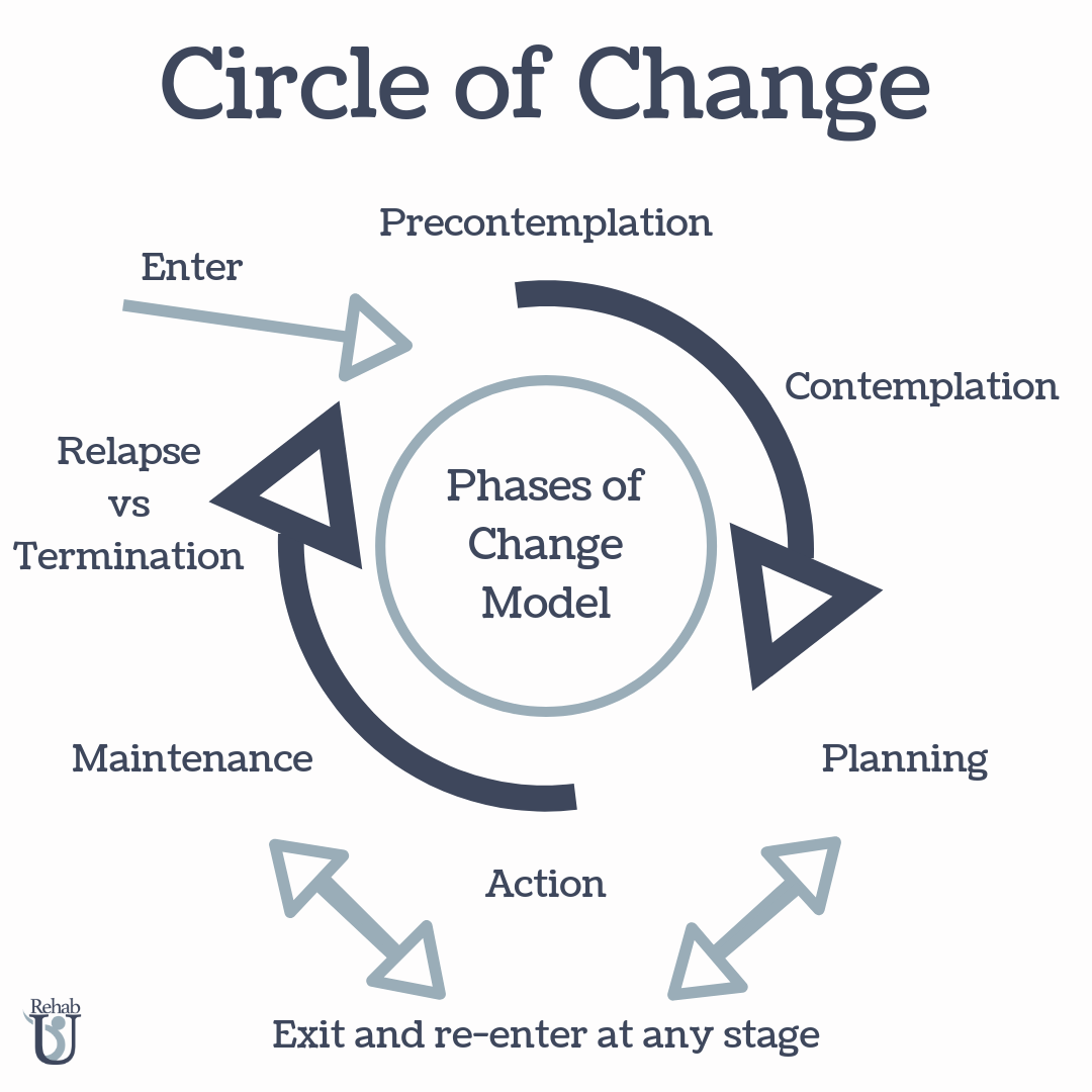 How Understanding Behavioral Change Improves Clinical Outcomes | by ...