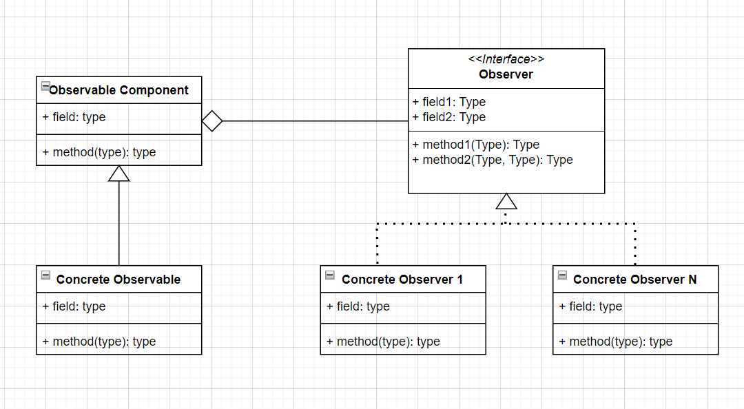 Observer Design Pattern. Why do we even need Design patterns ? | by ...